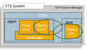 6 Quick Wins for Making More Use of Solution Manager 7.1 | Absoft | SAP ...