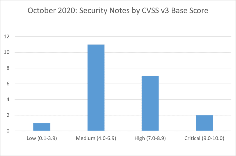 SAP Security Notes Review: October 2020 | Absoft | SAP Partner | UK ...