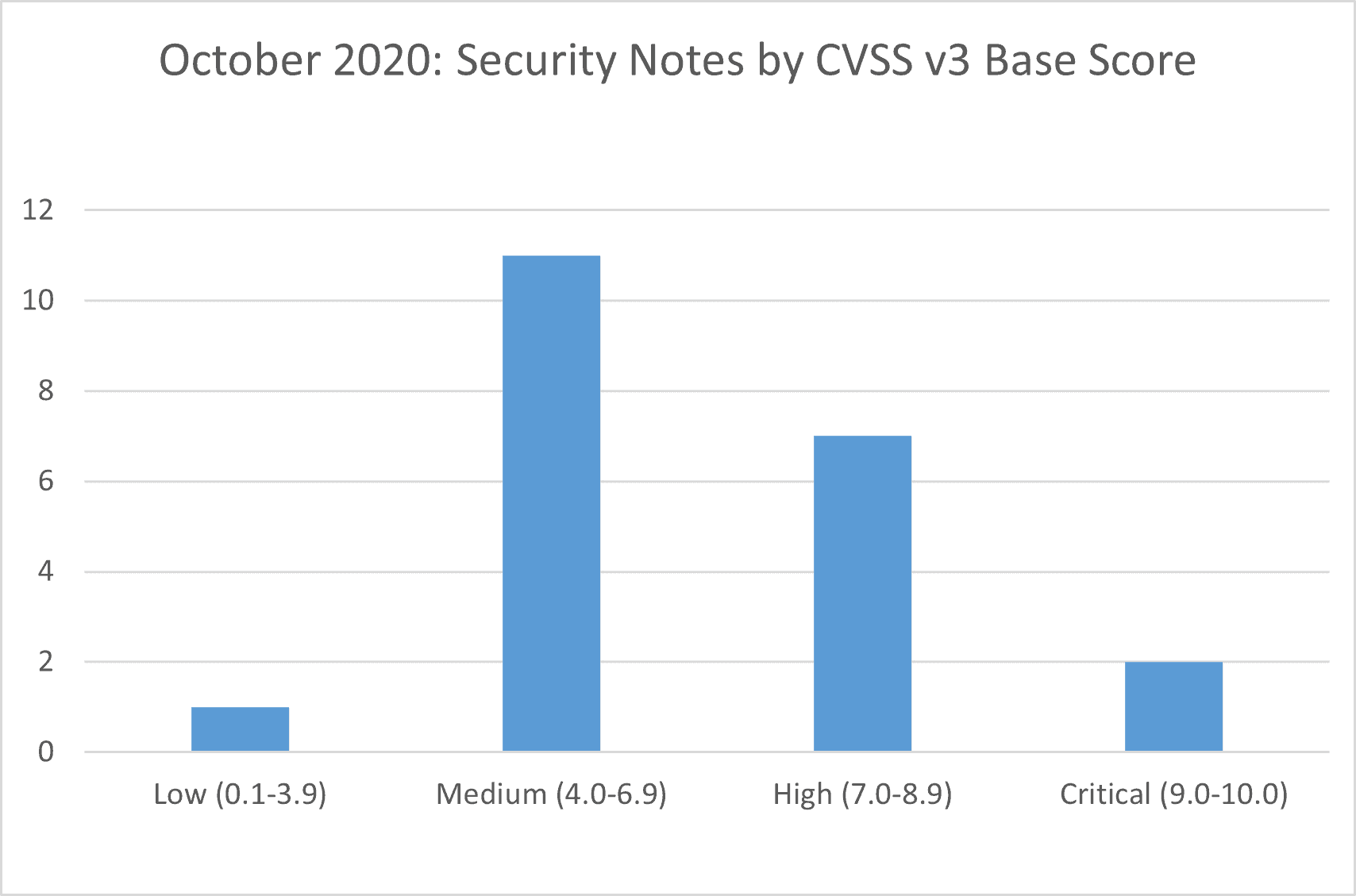 Sap Security Notes Review October 2020 Absoft Sap Partner Uk