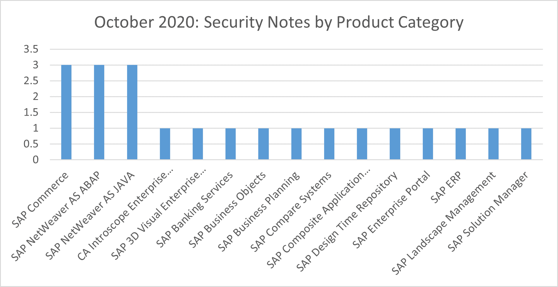 SAP Security Notes Review: October 2020 | Absoft | SAP Partner | UK ...