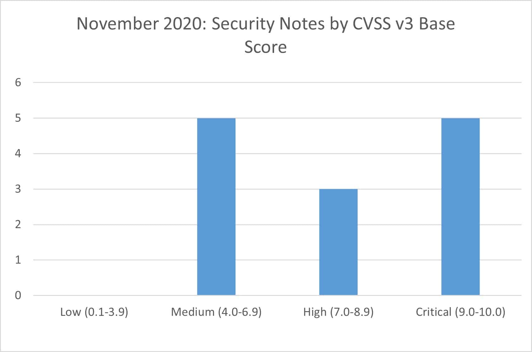 SAP Security Notes Review: November 2020 | Absoft | SAP Partner | UK ...