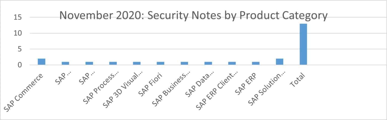 SAP Security Notes Review: November 2020 | Absoft | SAP Consultancy ...