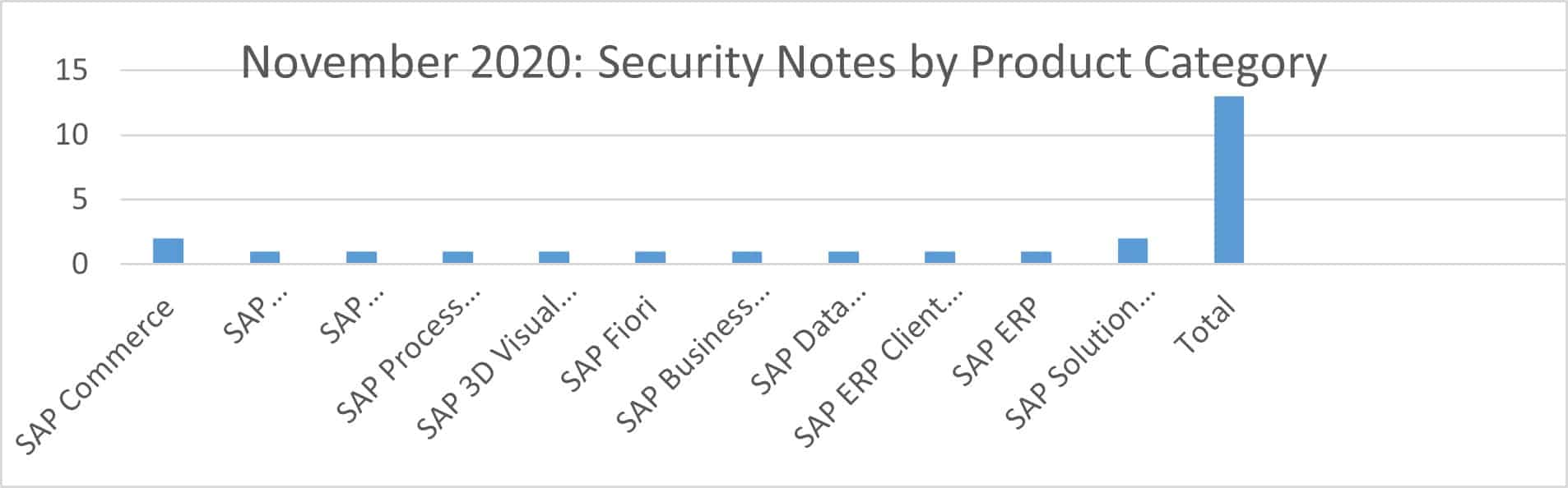 SAP Security Notes Review: November 2020 | Absoft | SAP Partner | UK ...