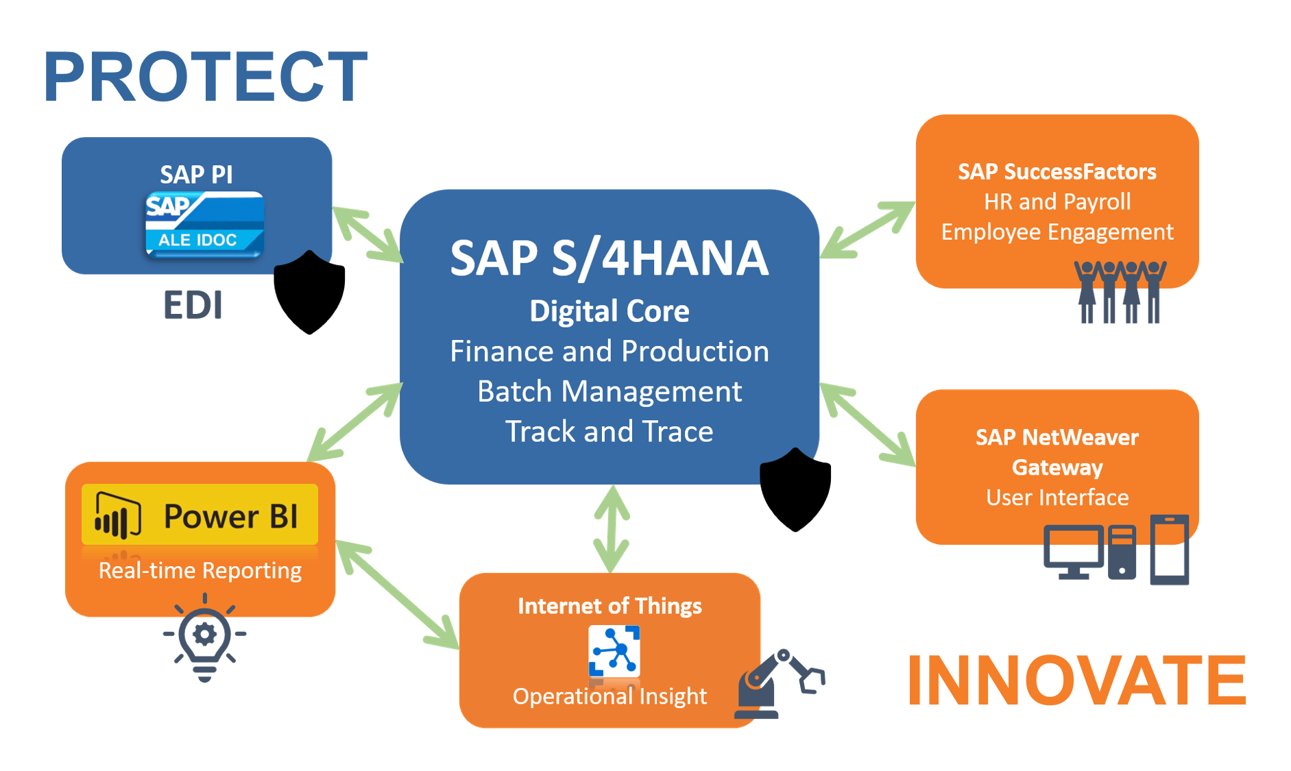 SAP FMCG Operations - Five top tips for optimal performance
