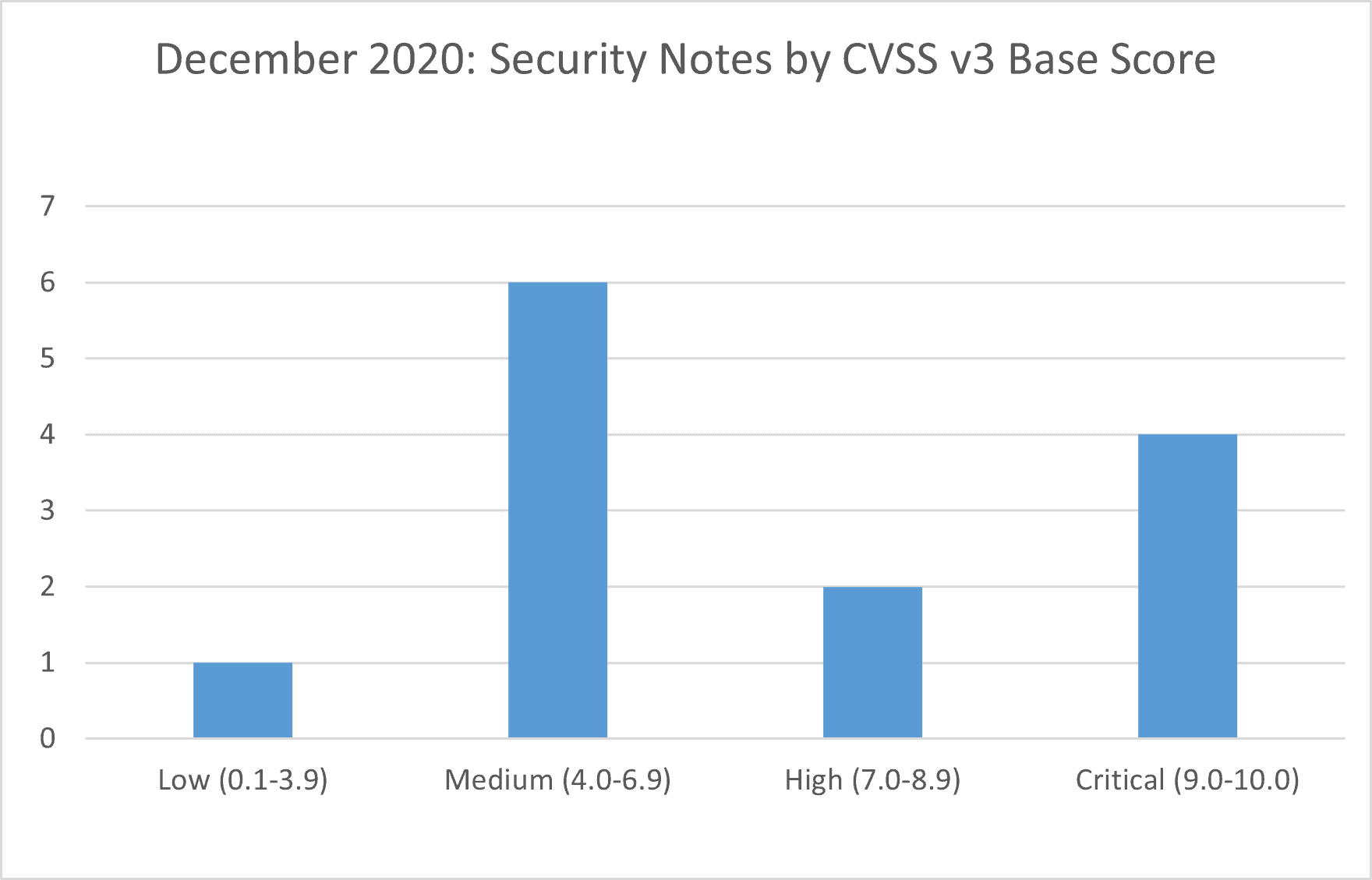 SAP Security Notes Review: December 2020 | Absoft | SAP Partner | UK ...