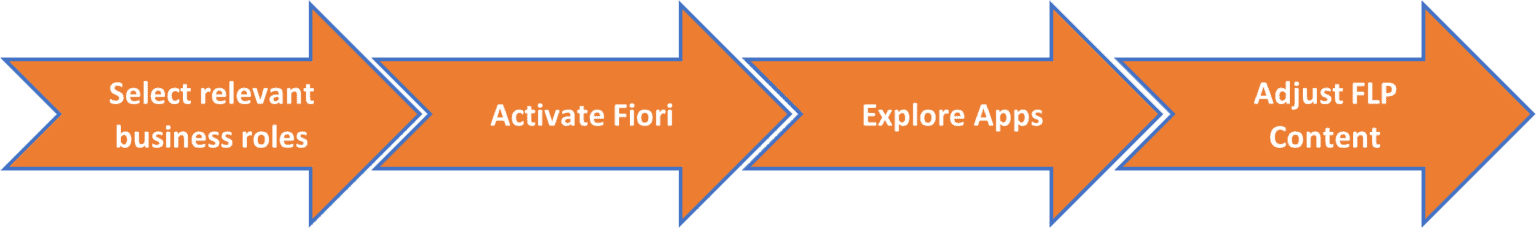Rapid Activation of SAP Fiori Apps Approach for S/4HANA