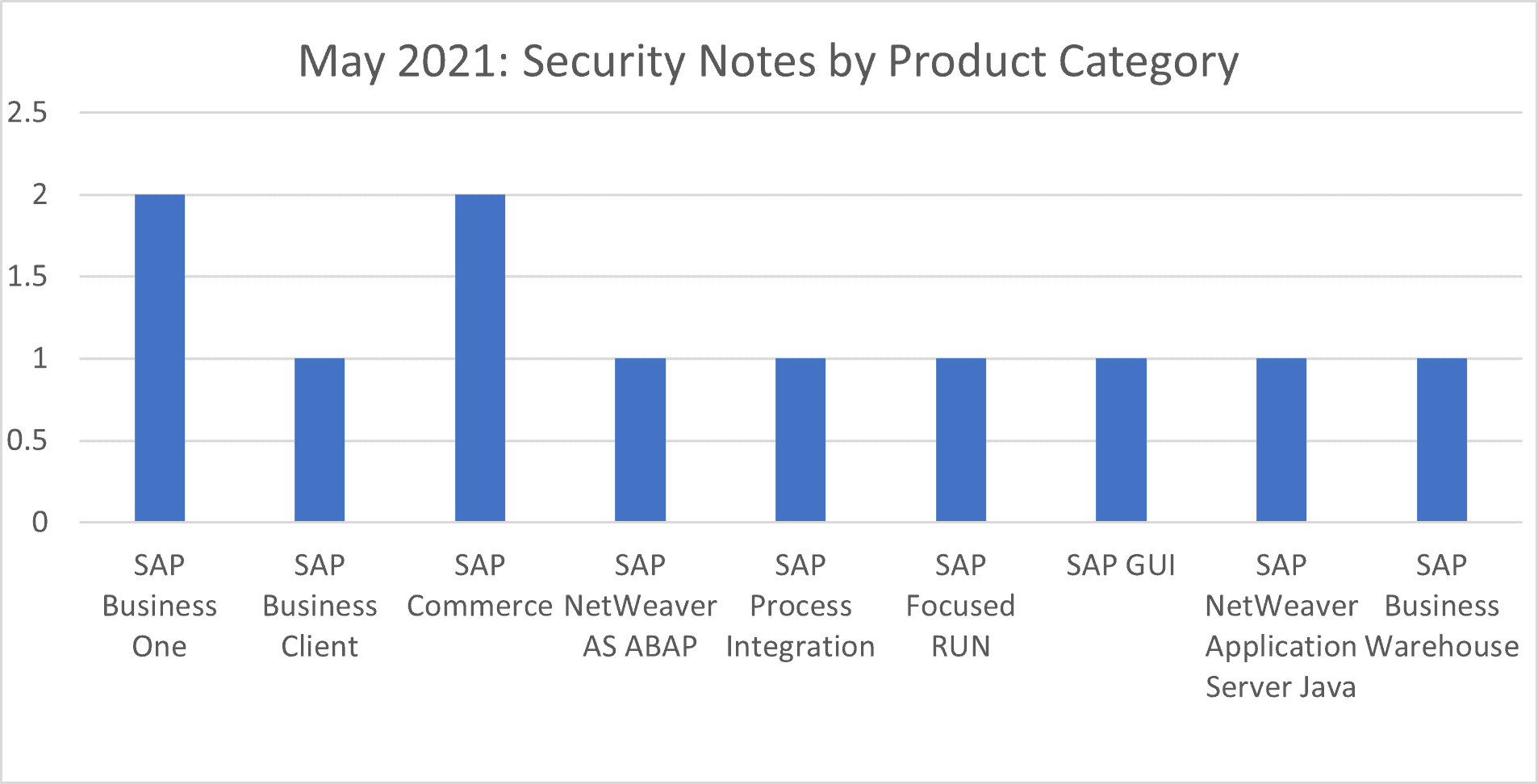 SAP Security Notes Review: May 2021