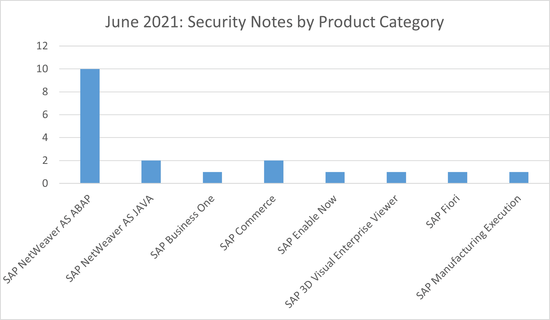 SAP Security Notes Review: June 2021