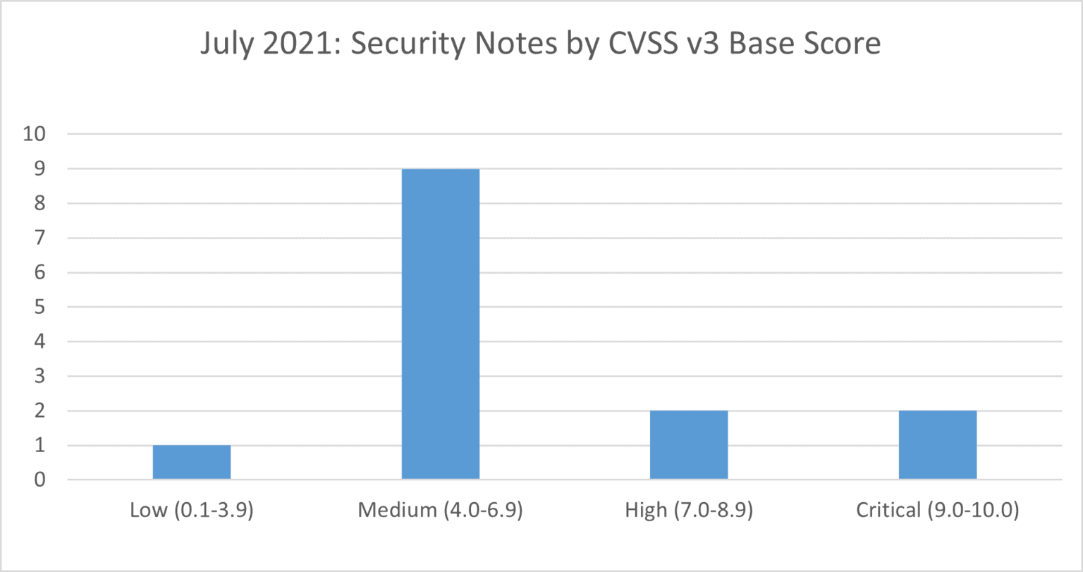 SAP Security Notes Review: July 2021