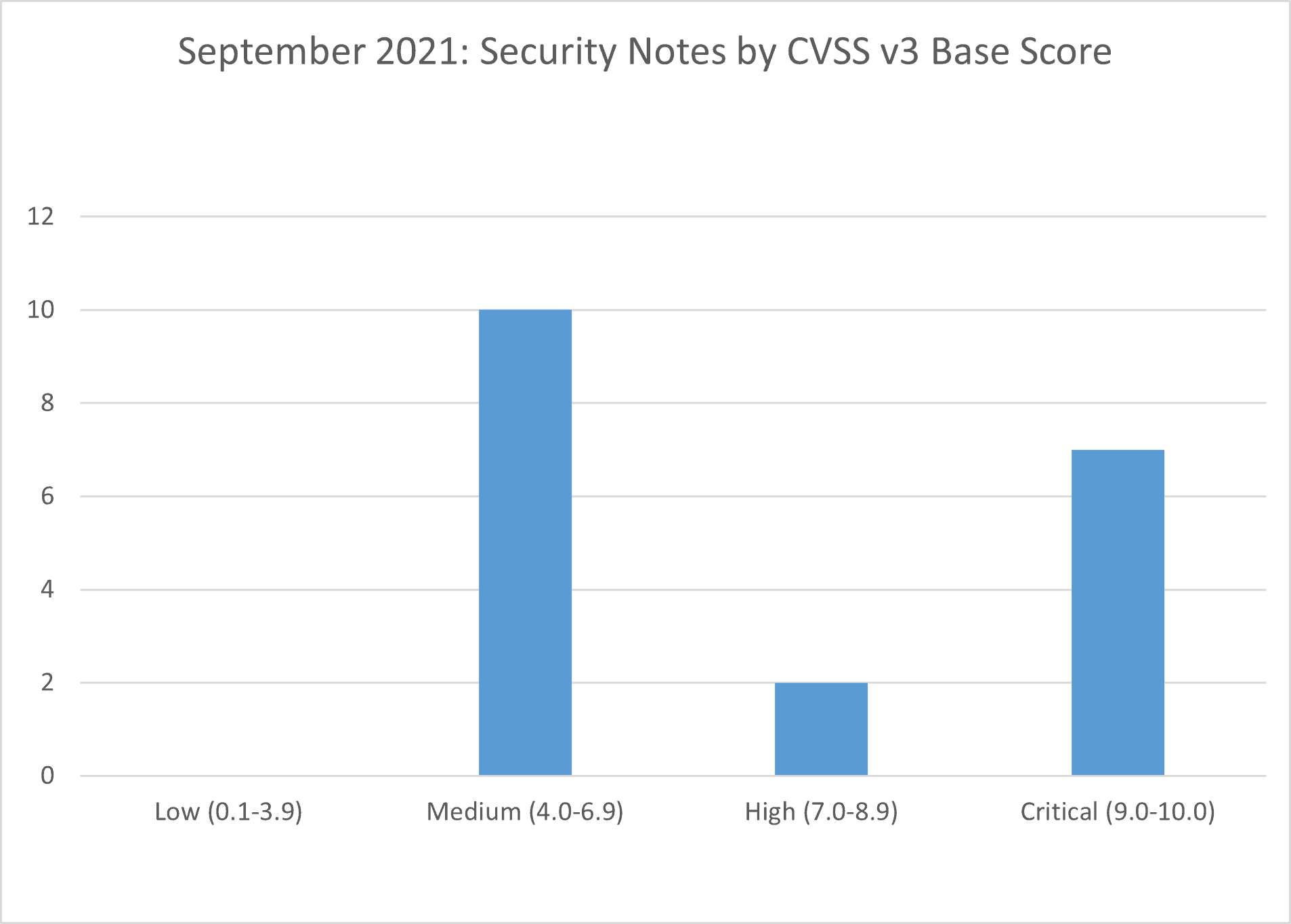SAP Security Notes Review: September 2021 Absoft Review