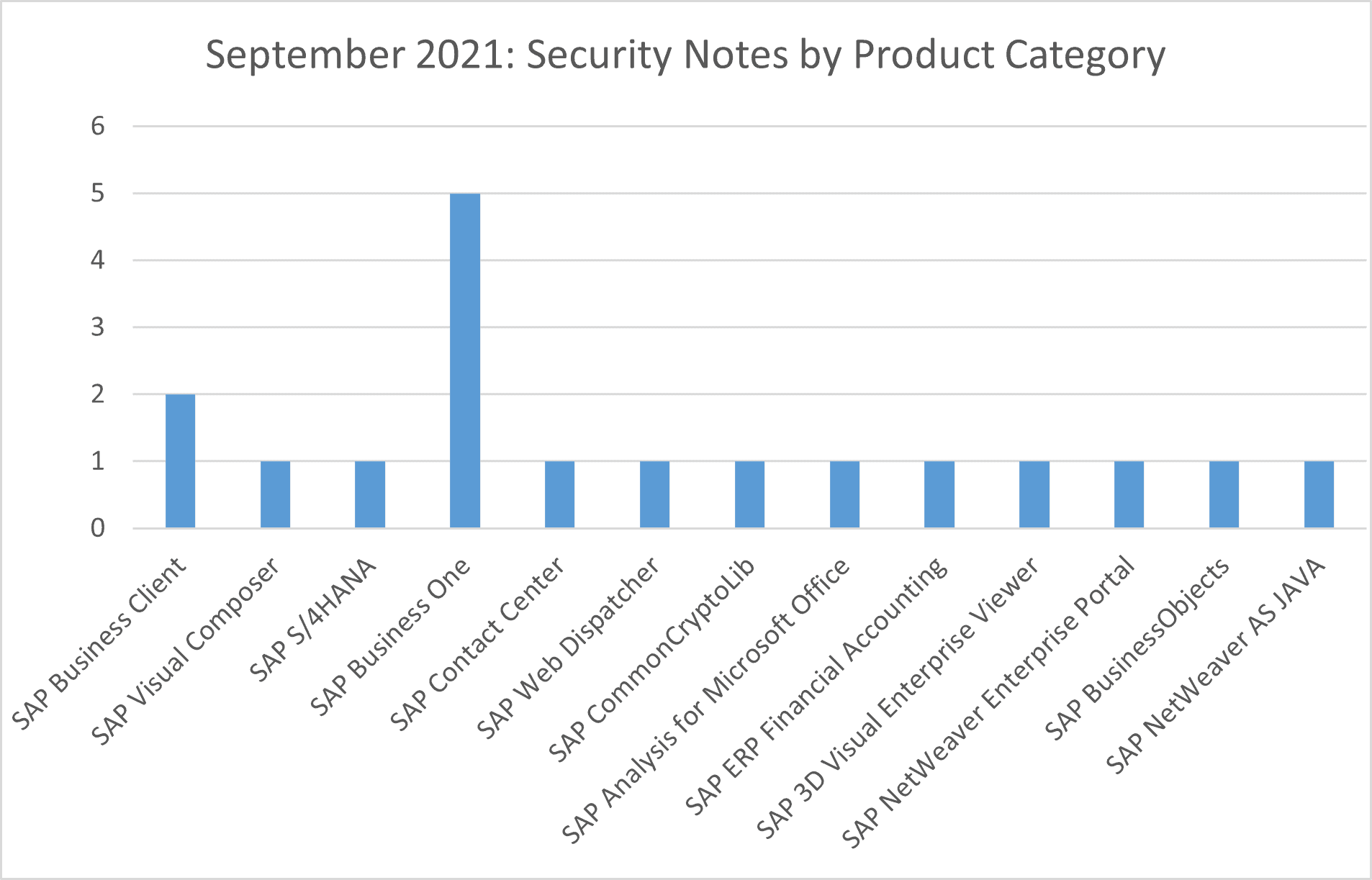 SAP Security Notes Review: September 2021 Absoft Review