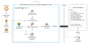 SAP BTP (Business Technology Platform) All You Need to Know