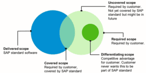 SAP BTP (Business Technology Platform) All You Need to Know