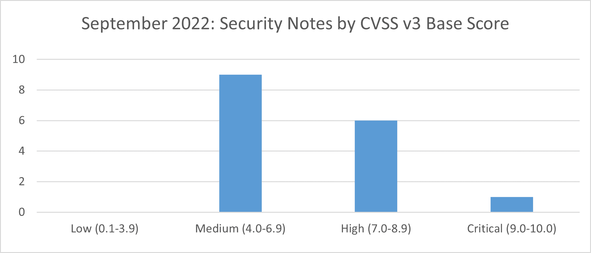 SAP Security Notes Review: September 2022 Absoft Review
