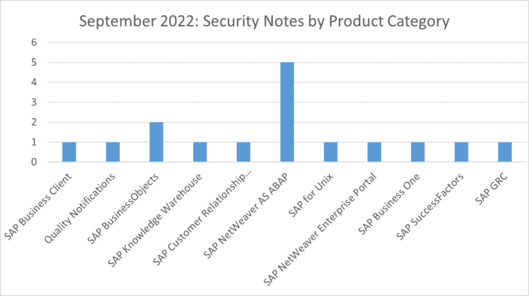 Sap Security Notes Review September 2022 Absoft Review