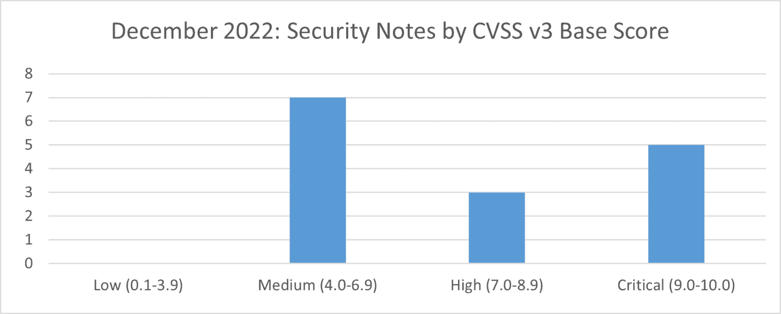 SAP Security Notes Review: December 2022 Absoft Review