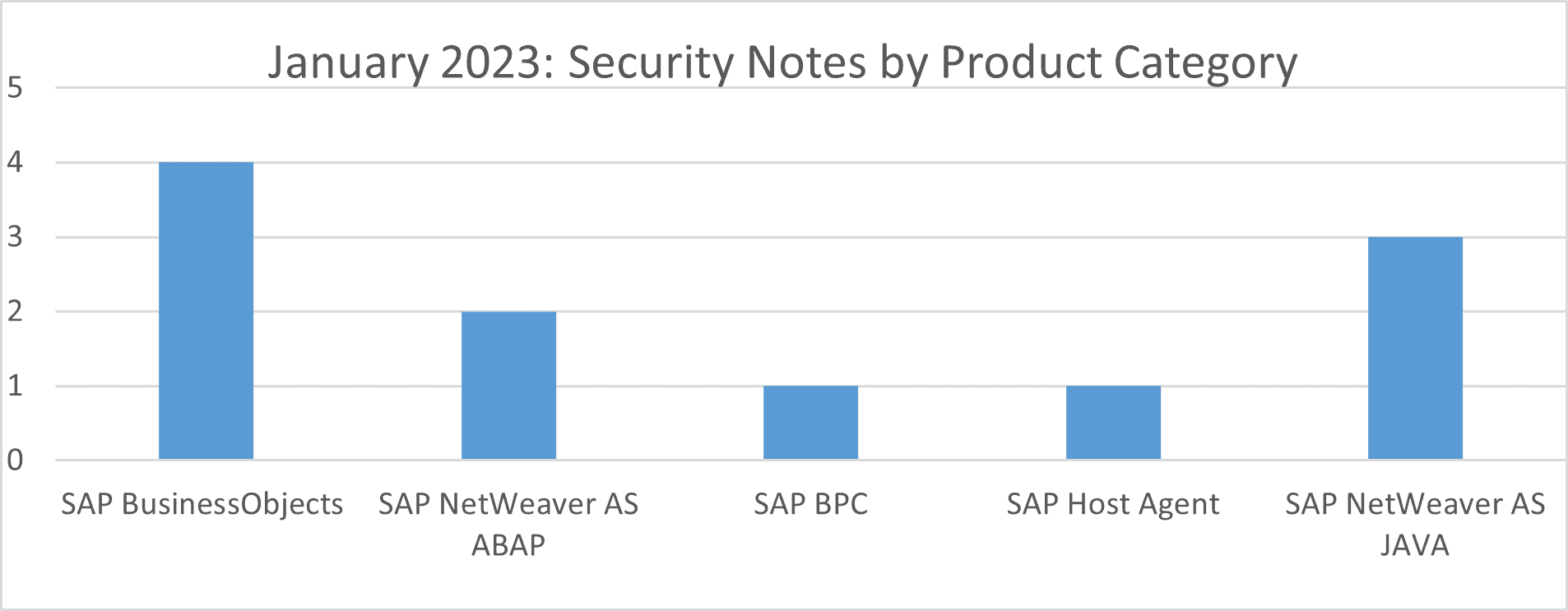 SAP Security Notes Review: January 2023 Absoft Review