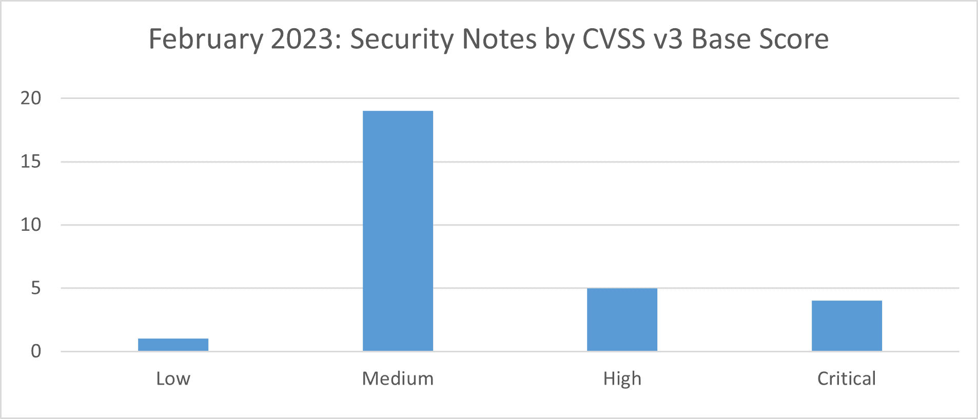 SAP Security Notes Review: February 2023 Absoft Review