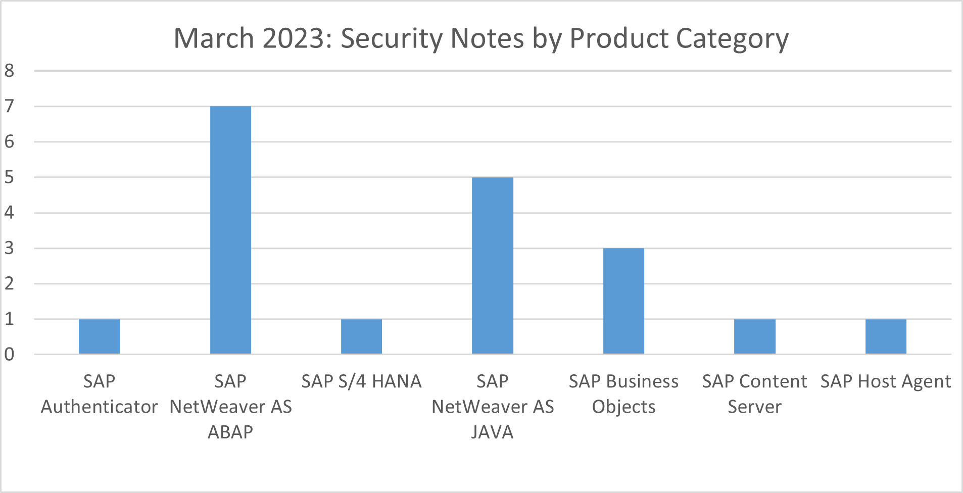 SAP Security Notes Review: March 2023 Absoft Review