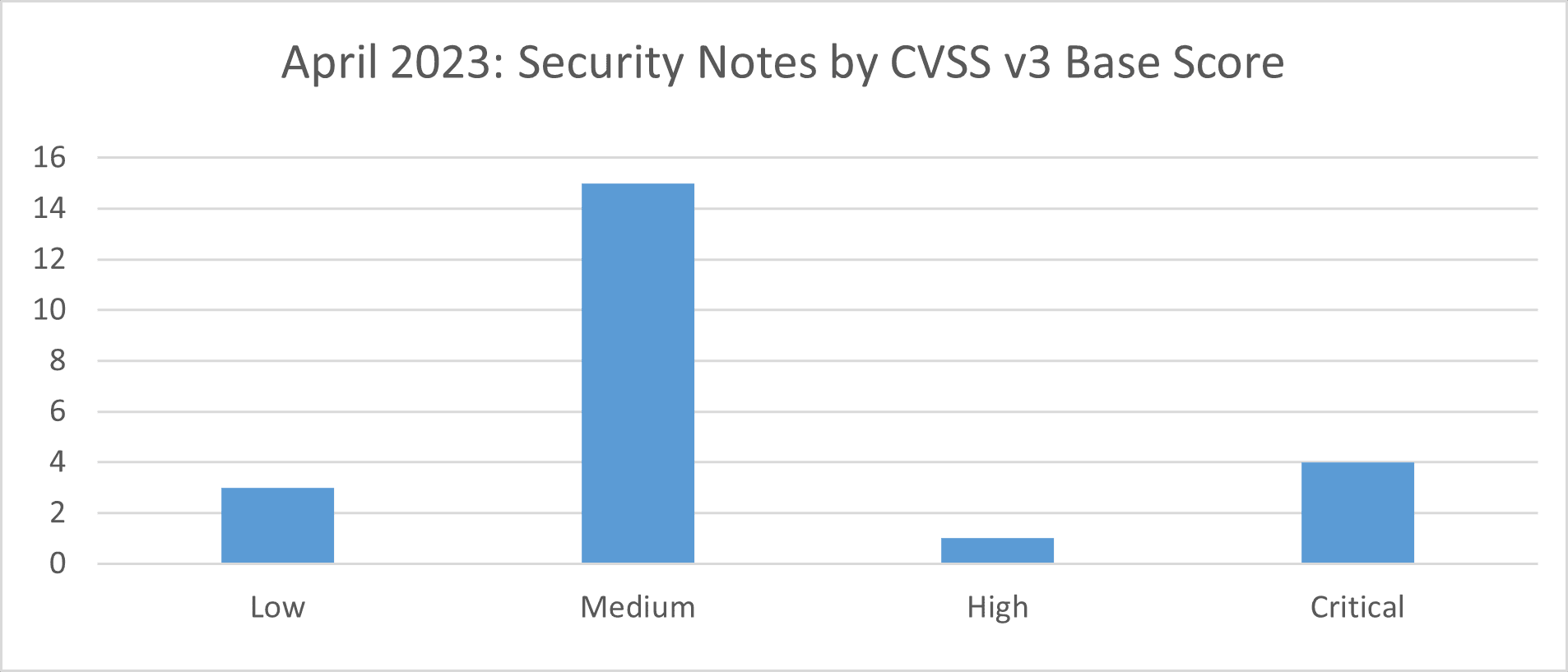 SAP Security Notes Review: April 2023 Absoft Review