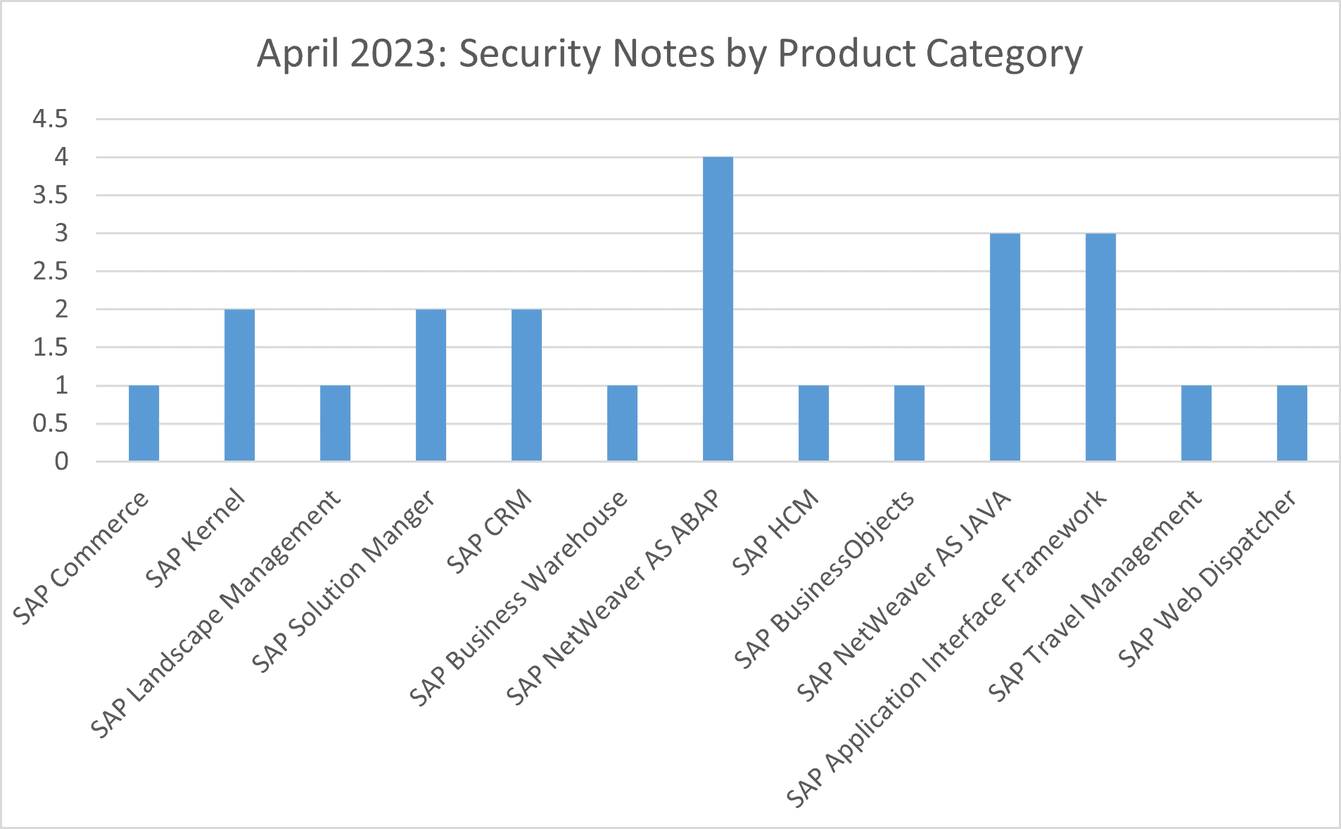 Sap Security Notes Review April 2023 Absoft Review