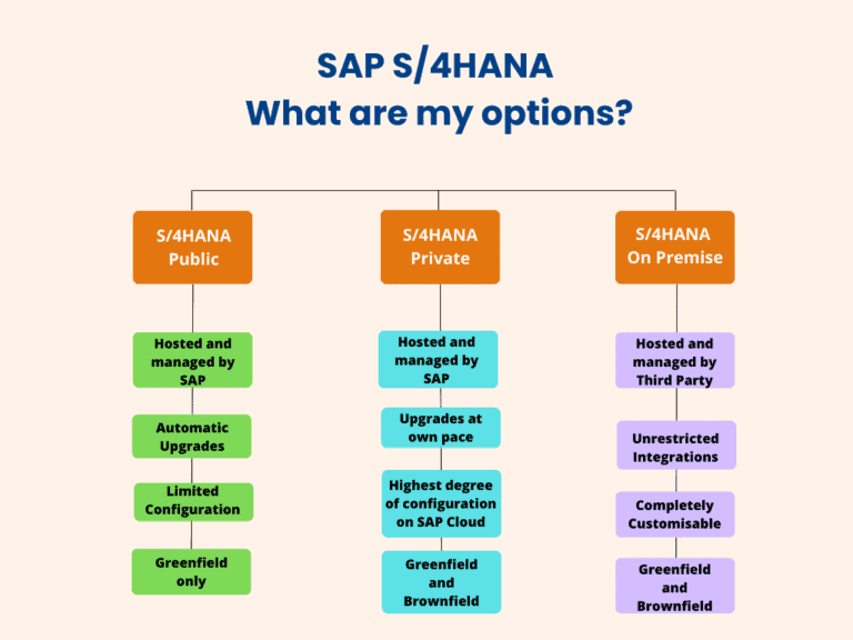 RISE with SAP S/4HANA: Private Cloud Edition - FAQ